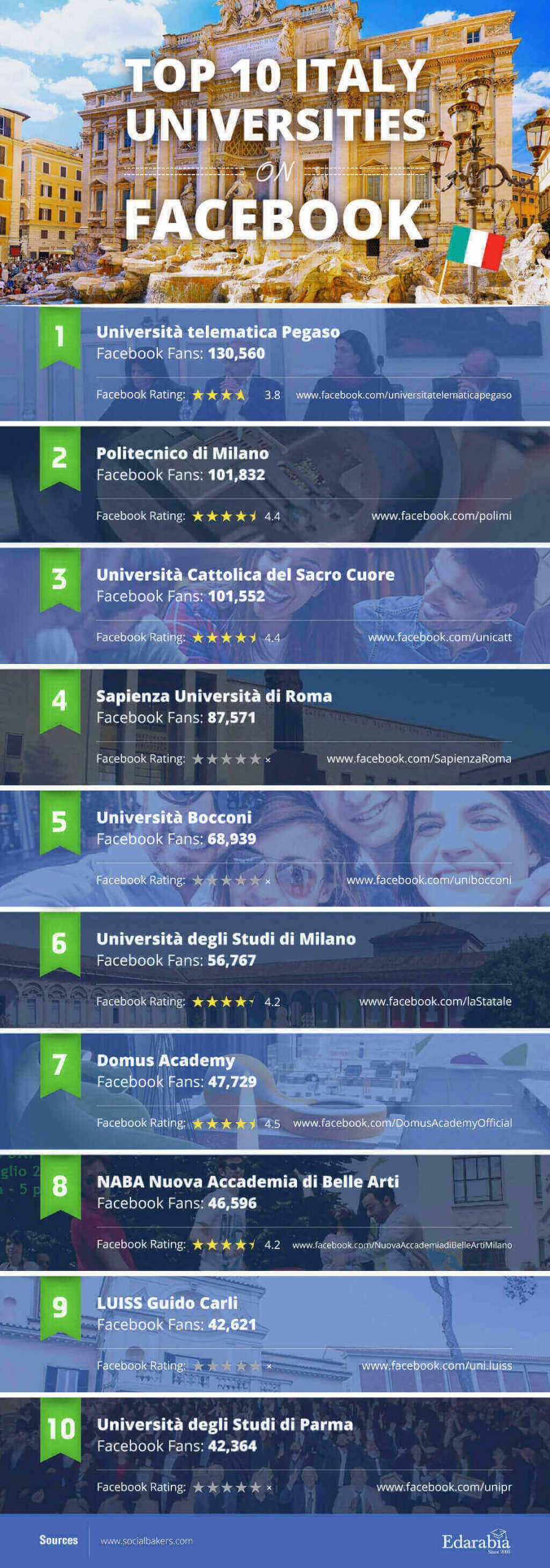 Top 10 Universities in Italy on Facebook (Infographic)